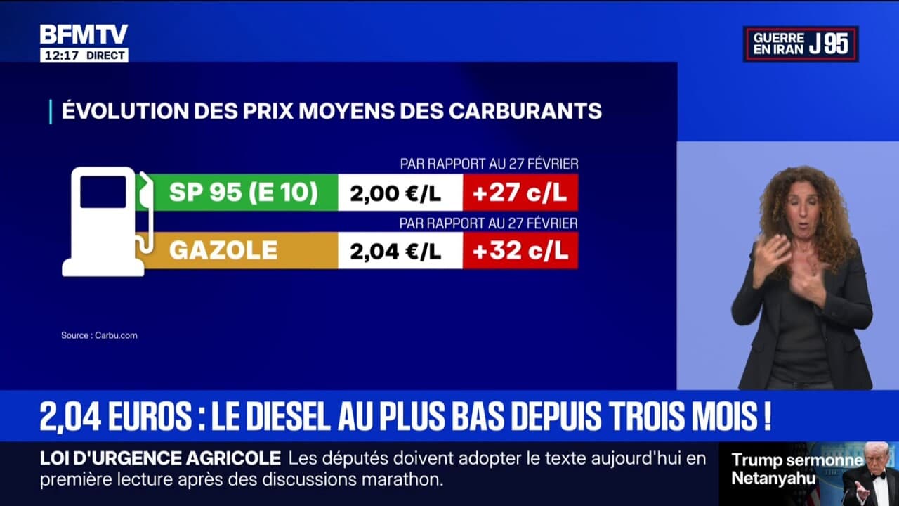 Le gazole au plus bas depuis trois mois