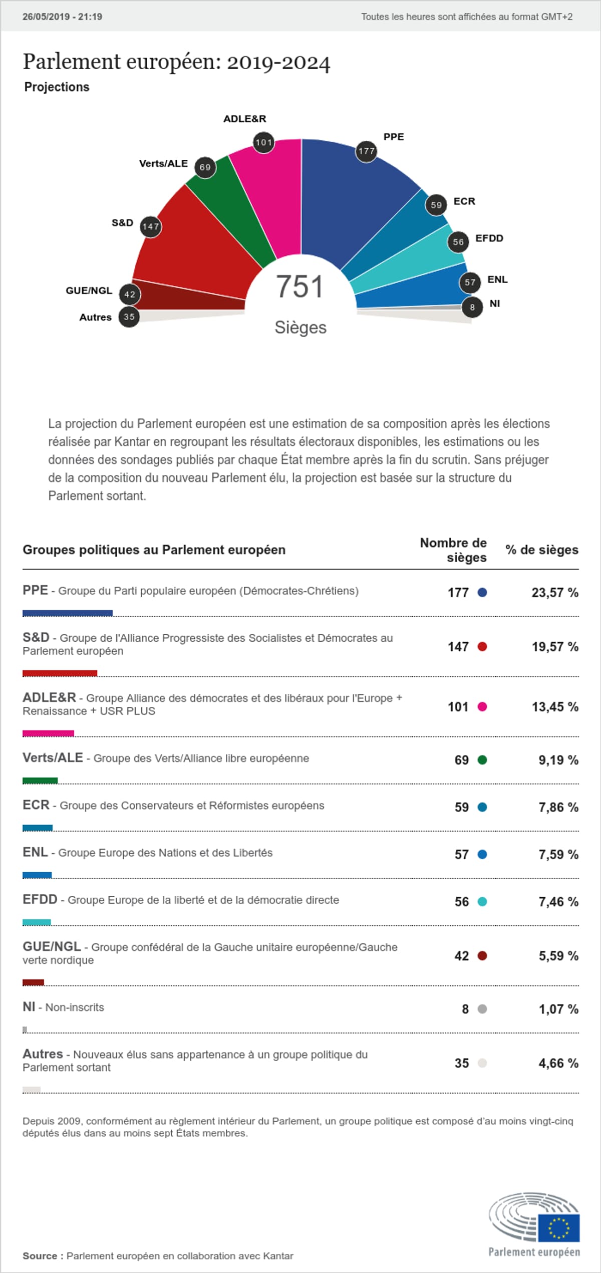 Européennes: à quoi va ressembler le Parlement européen