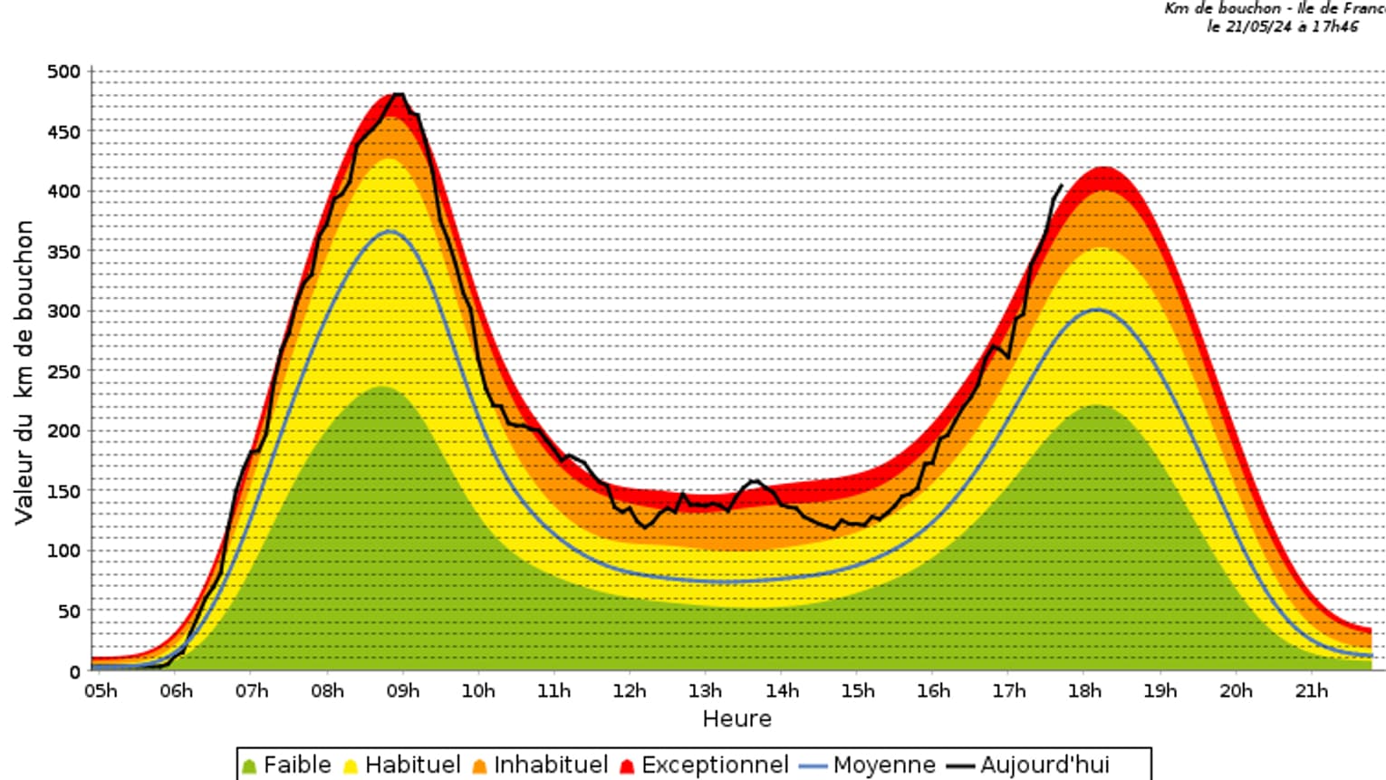 Île-de-France: plus de 450 km de bouchons sur les routes, un trafic ...