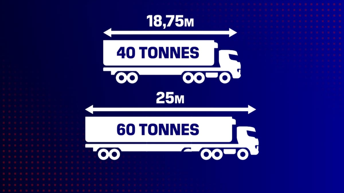60 tonnes et 25 mètres de long: les méga-camions bientôt autorisés sur ...