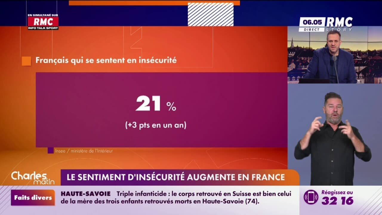 Le sentiment d'insécurité augmente en France