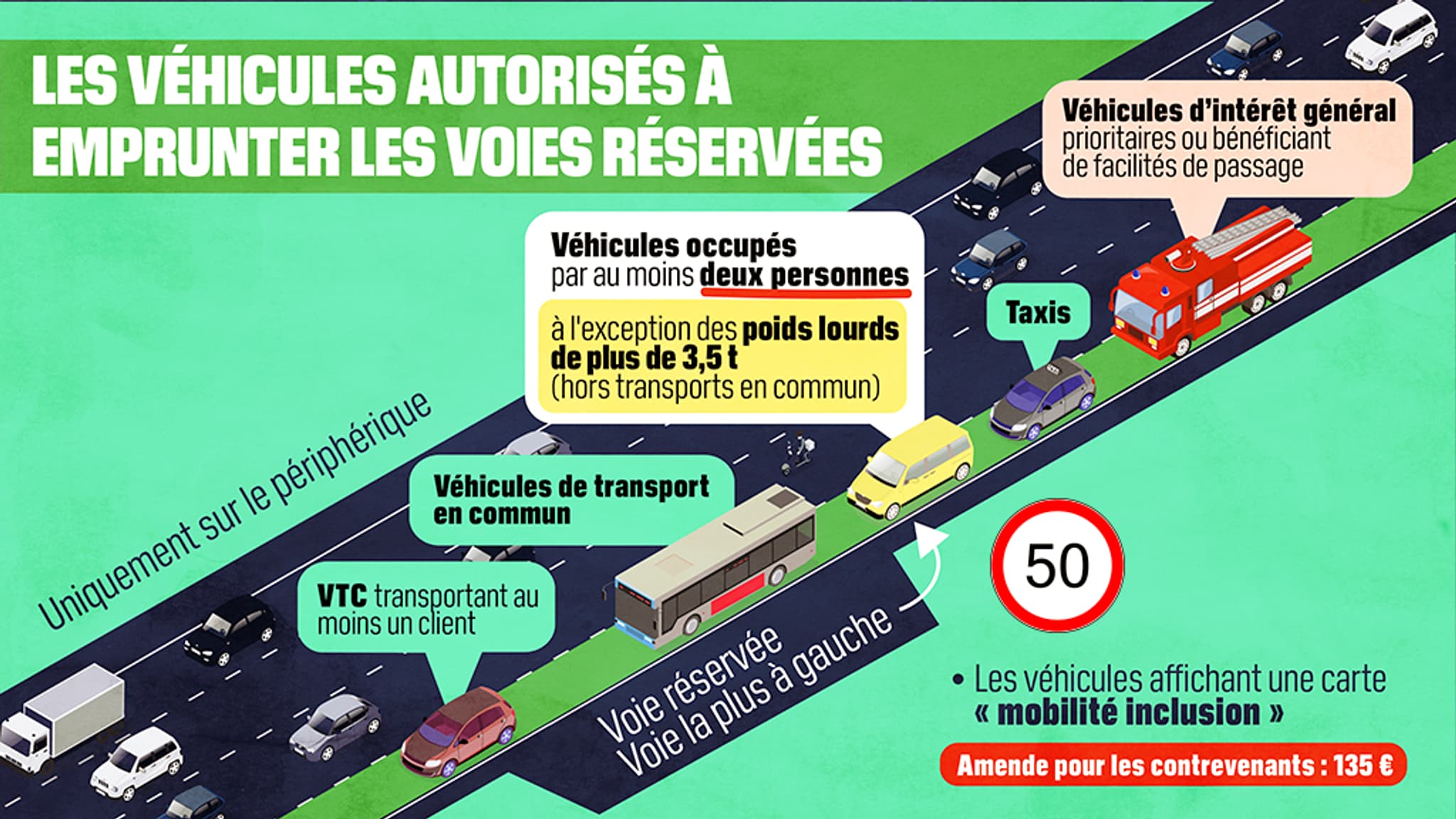 Horaires, portions, véhicules autorisés... Tout ce qu'il faut savoir sur la voie de covoiturage ...