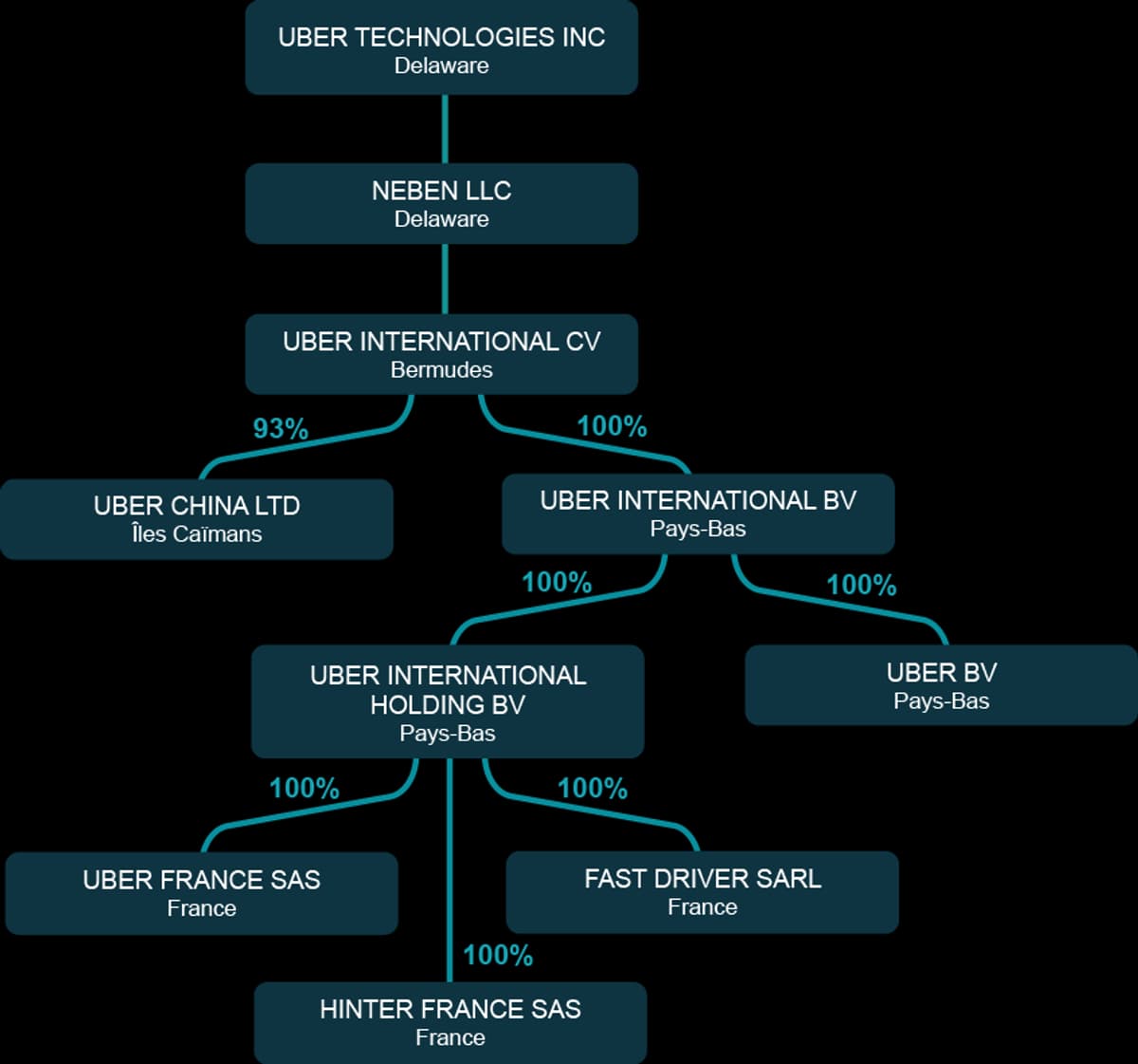 Uber n'a payé que 1,4 million d'euros d'impôts en France l'an dernier
