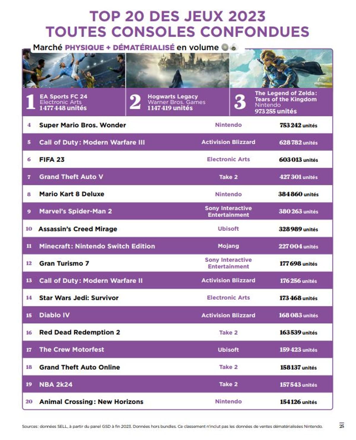Zelda, FIFA, Call of Duty: voici les jeux vidéo les plus vendus en ...