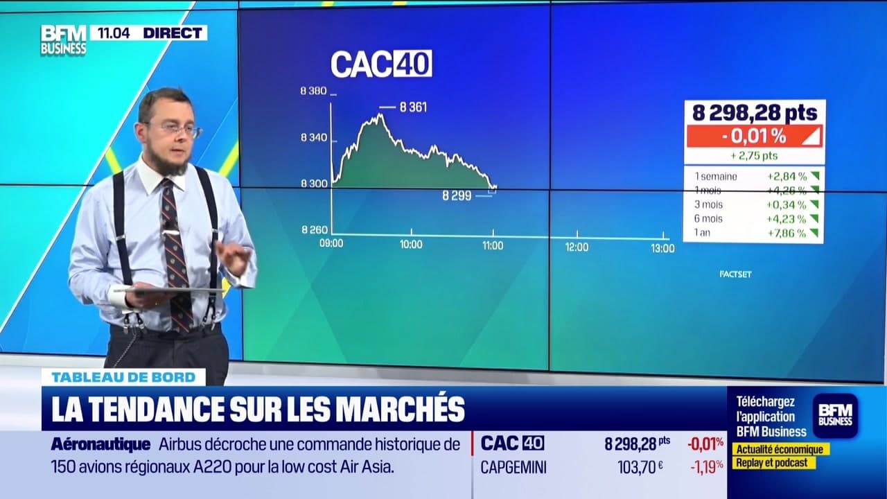 Le tableau de bord : La tendance sur les marchés - 07/05