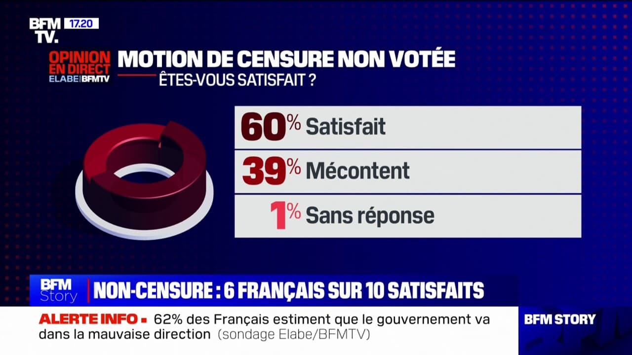 Motion de censure rejetée: six Français sur dix se disent satisfaits ...