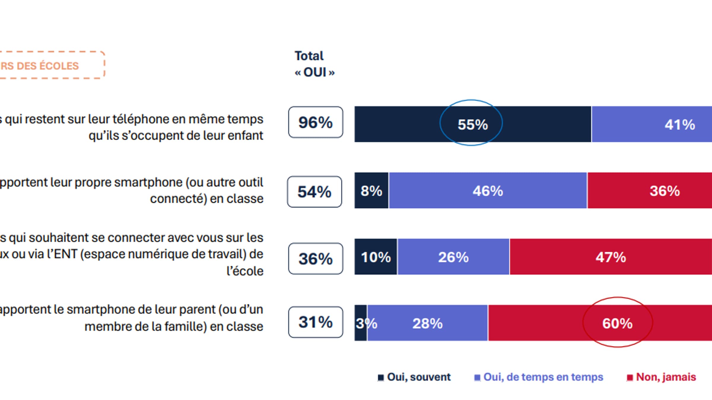 Ecrans: 63% des parents "constatent des effets négatifs" sur leurs enfants