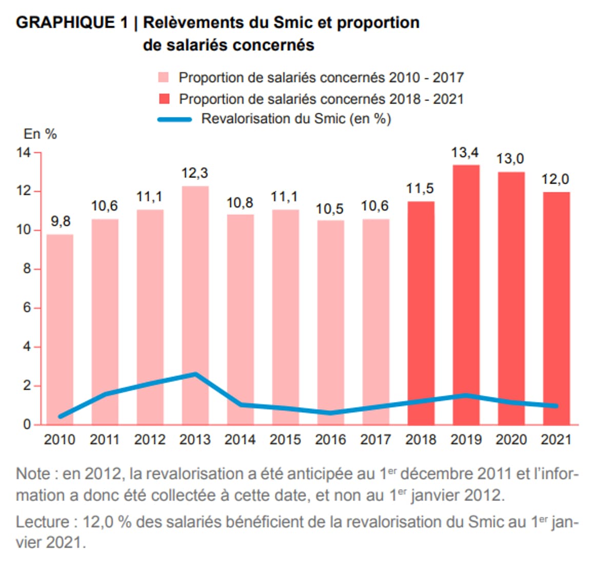 Pourquoi le nombre de Français payés au Smic baisse depuis deux ans?