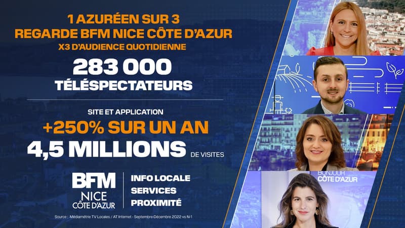 Succès d'audiences: BFM Nice Côte d'Azur en progression sur tous les ... Succès d'audiences: BFM Nice Côte d'Azur en progression sur tous les ...
