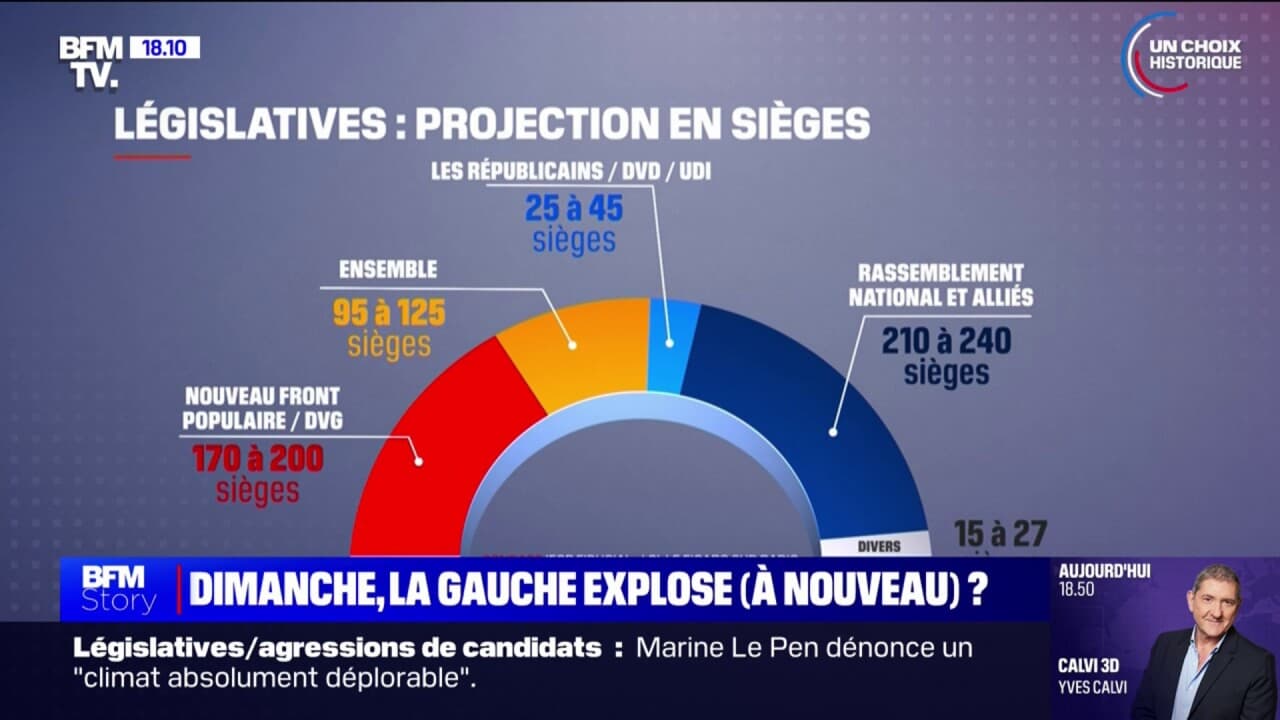 Élections législatives: un nouveau sondage Ifop place le RN en tête, mais loin de la majorité ...