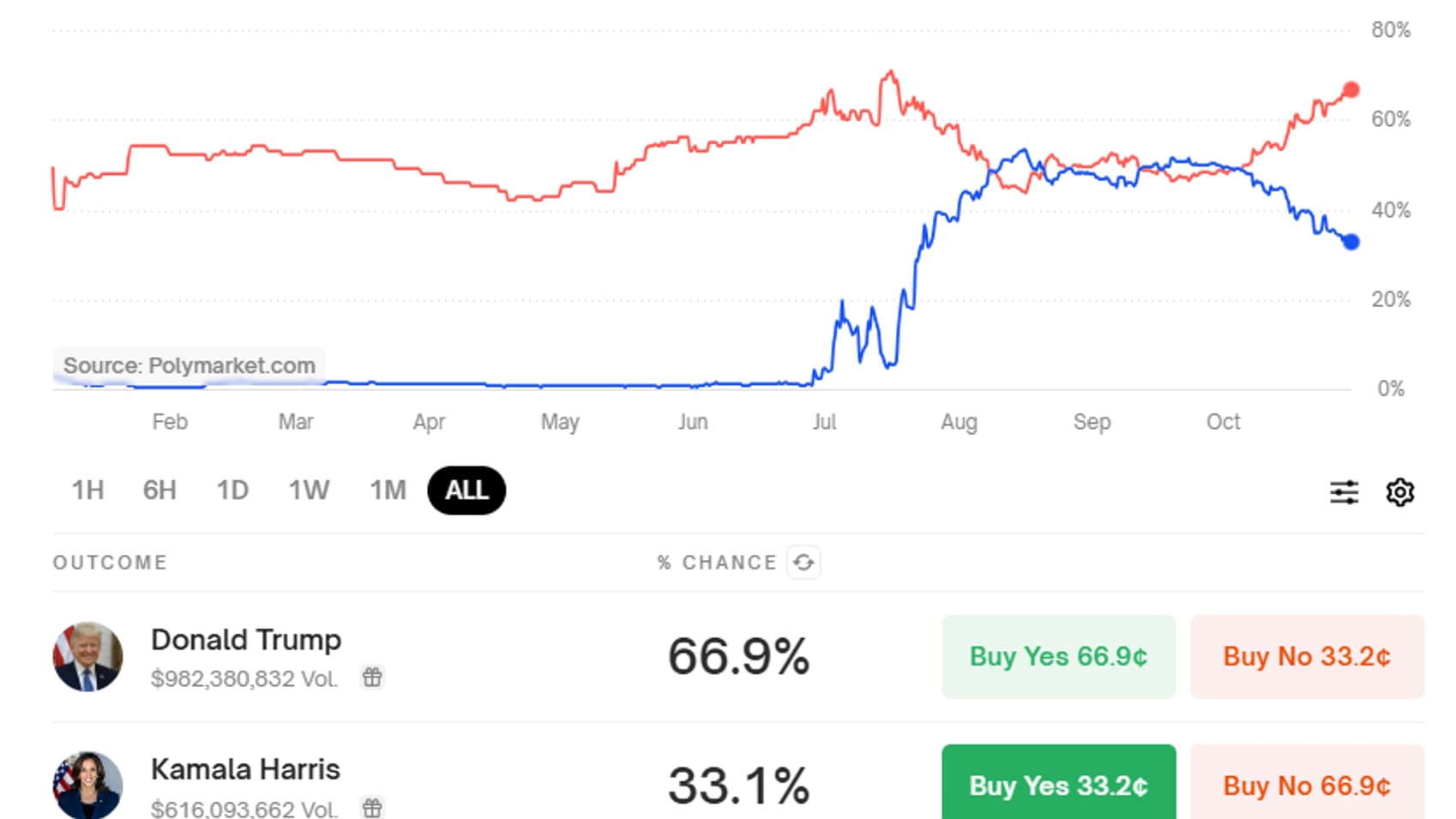 Élection américaine: qu'est-ce que Polymarket, le site qui présente ...