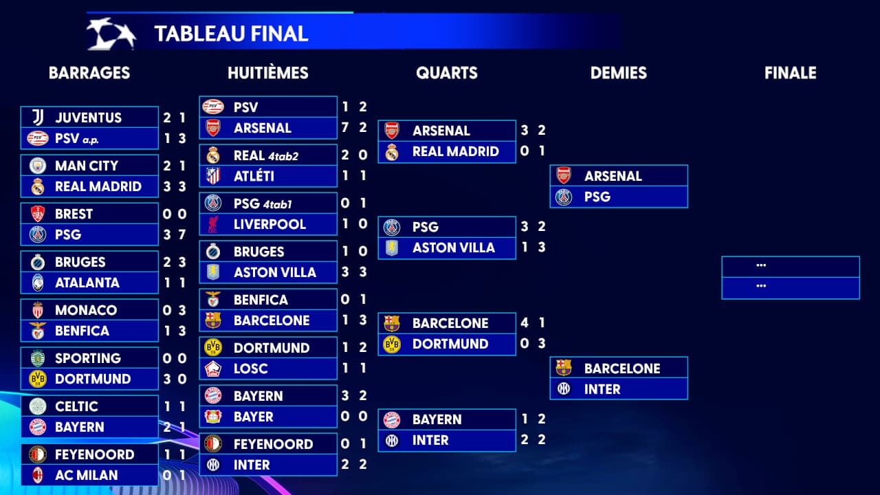 Ligue des champions : Le tableau final avec PSG-Arsenal et Inter-Barcelone