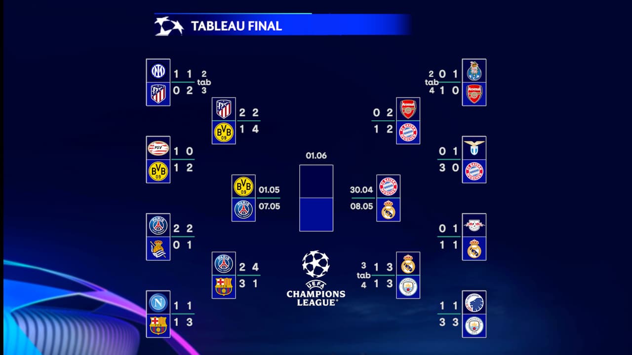 Ligue des champions : Les résultats des quarts et le calendrier du ...