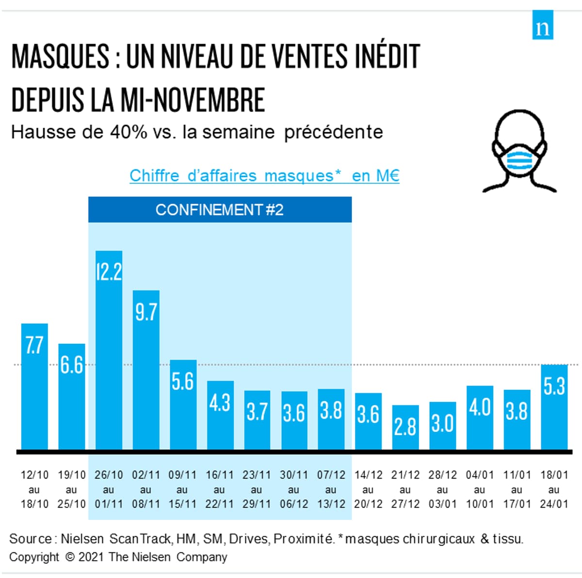 Les ventes de masques FFP2 explosent en France