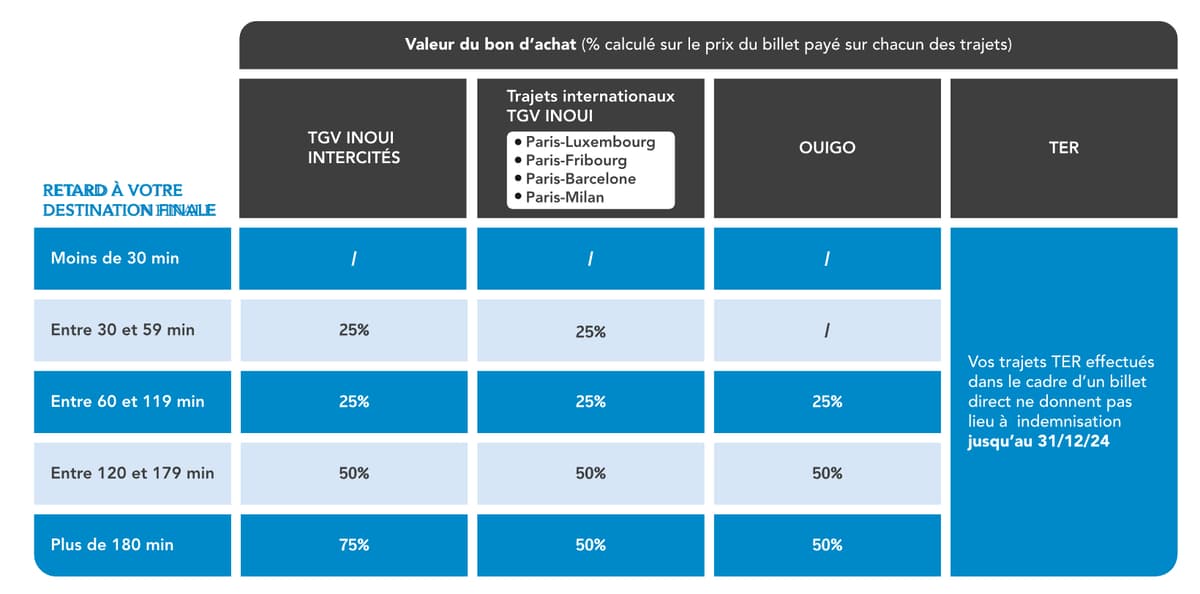 Retard de train SNCF: comment se faire indemniser?