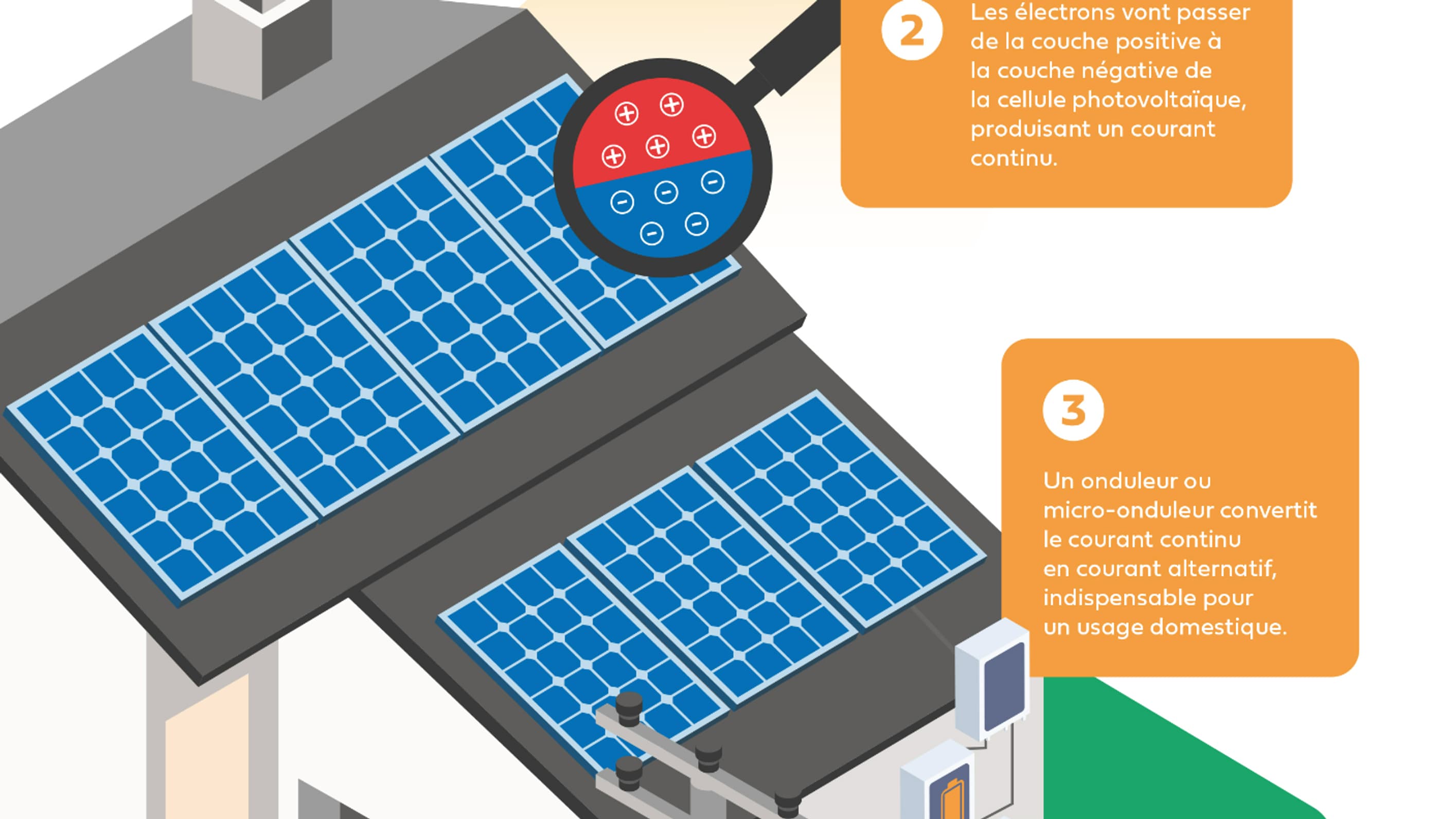 Tout savoir sur le fonctionnement des panneaux solaires