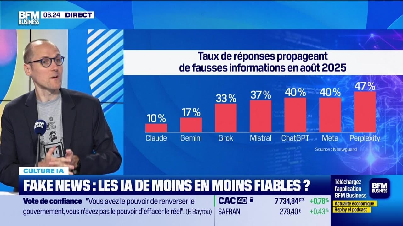 Culture IA : Fake news, les IA de moins en moins fiables ?, par Anthony ...