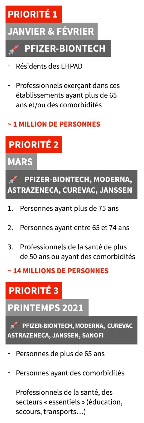 3 phases, 4 types de vaccin: le gouvernement détaille sa stratégie de ...