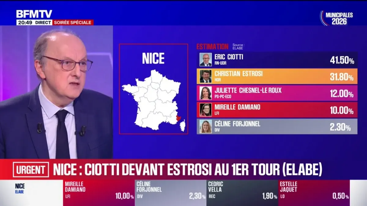 Municipales 2026 à Nice: Éric Ciotti (UDR-RN) en tête avec 41,5% des ...