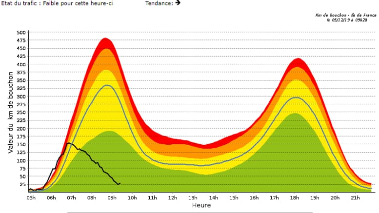 Grève: à l'heure de pointe, moins de 30 km de bouchons