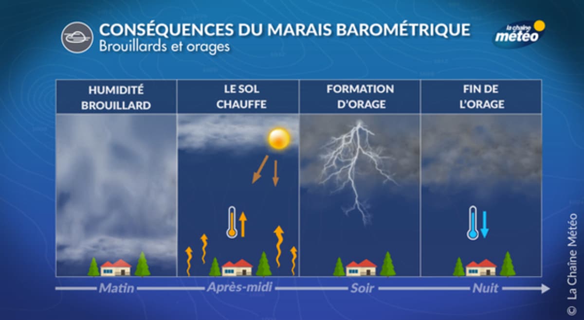 Pourquoi les orages surviennent surtout l'après-midi et le soir