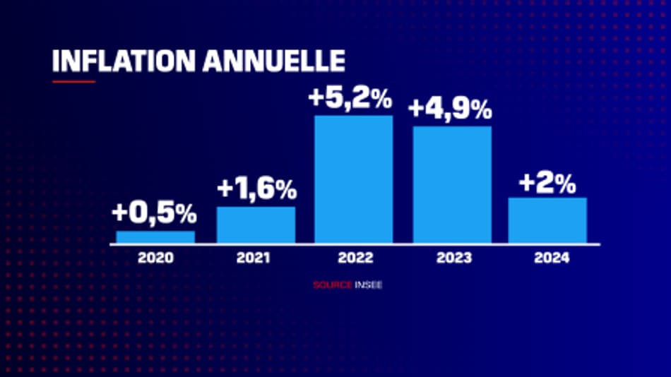 En 2024, l'inflation a retrouvé en France le niveau jugé optimal par la BCE
