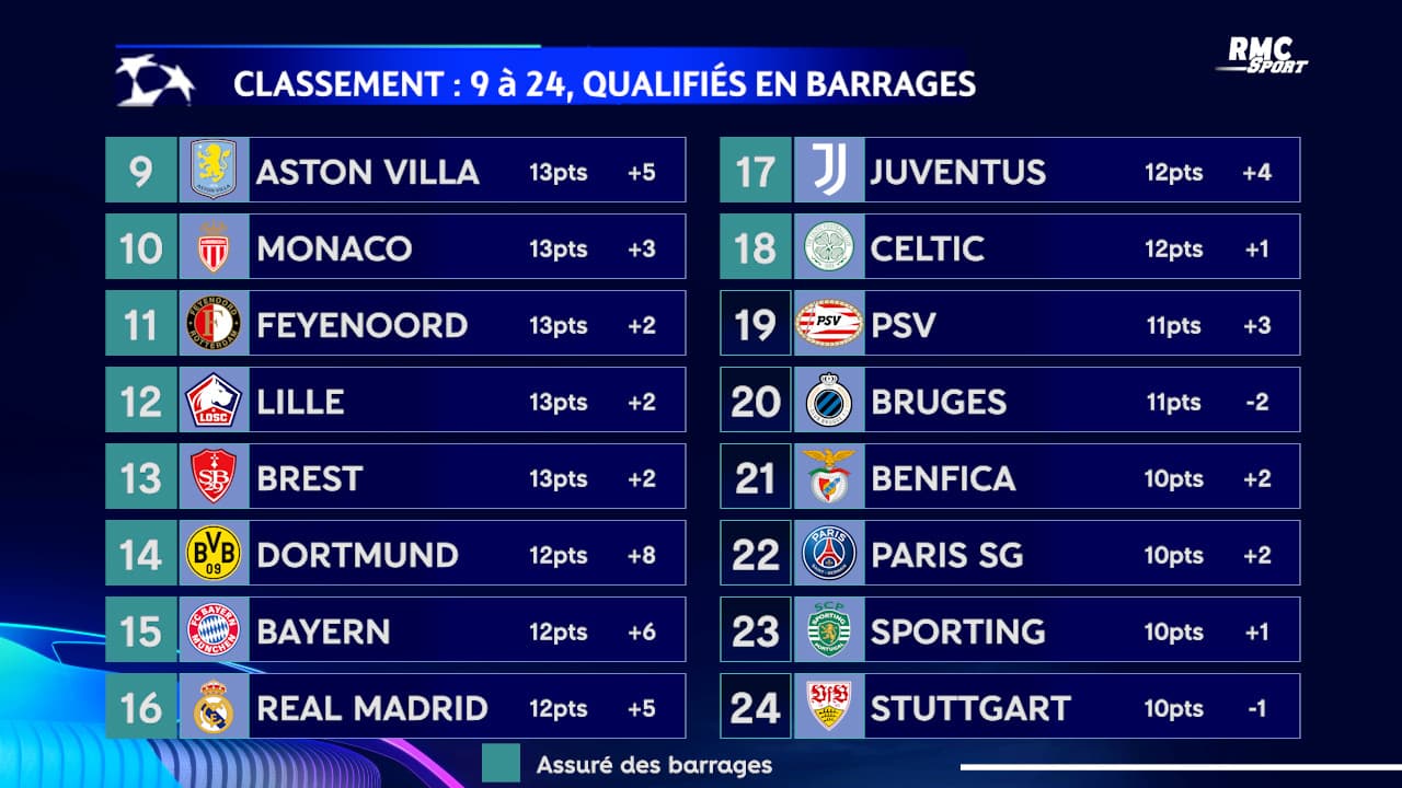 Ligue des champions Le programme du multiplex de la J8 et le classement