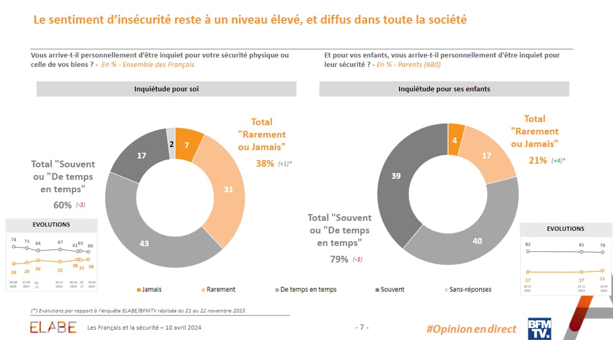 79% des parents se disent inquiets pour la sécurité de leurs enfants
