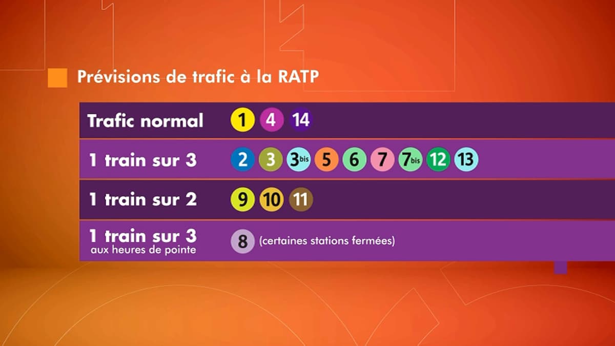 Grève à la SNCF et à la RATP: trafic encore fortement perturbé le 9 mars