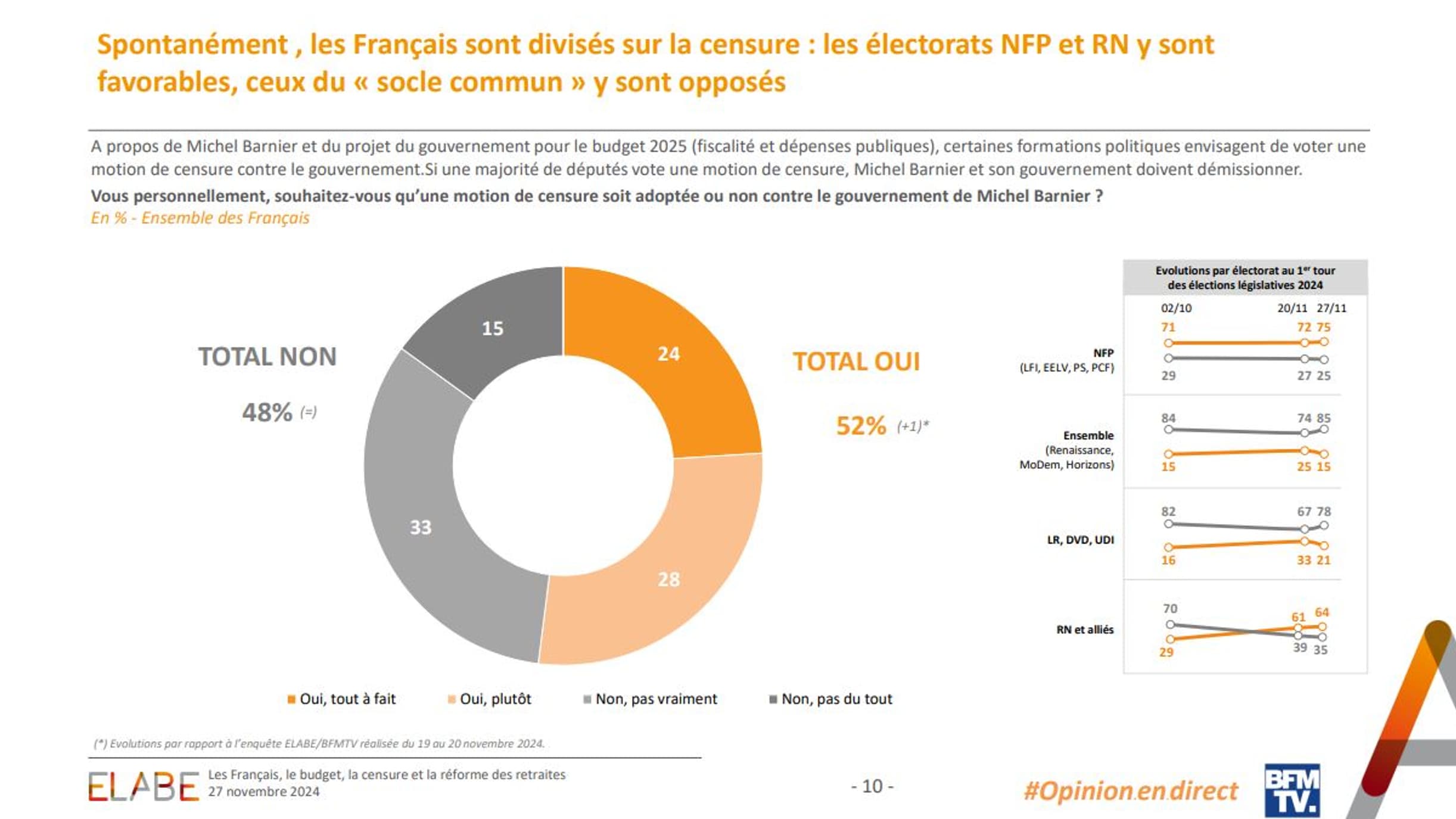 SONDAGE BFMTV. 63% des Français favorables à la démission de Macron en ...