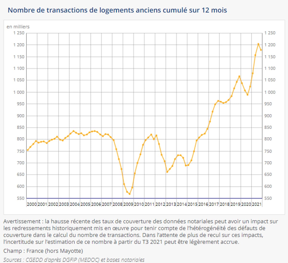 Les prix immobiliers progressent trois fois moins vite en Ile-de-France ...