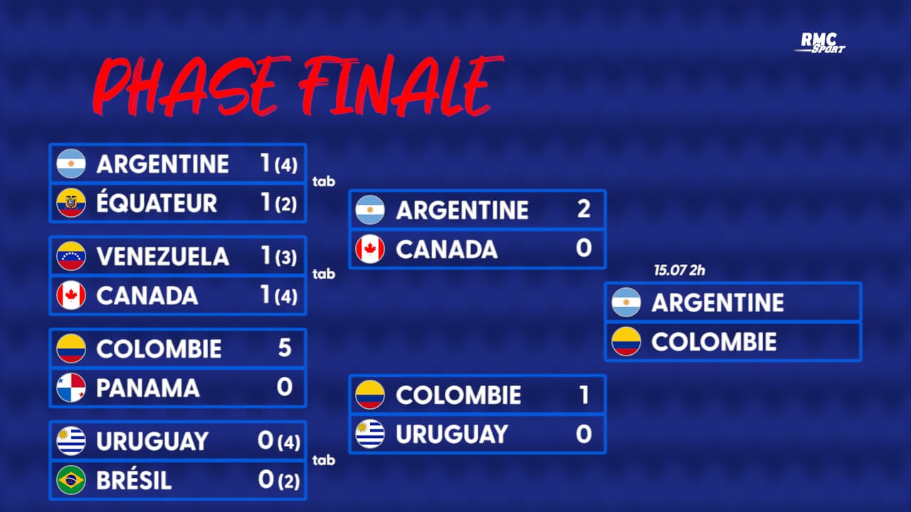 Copa America : L'affiche de la finale est connue, le tableau final complet