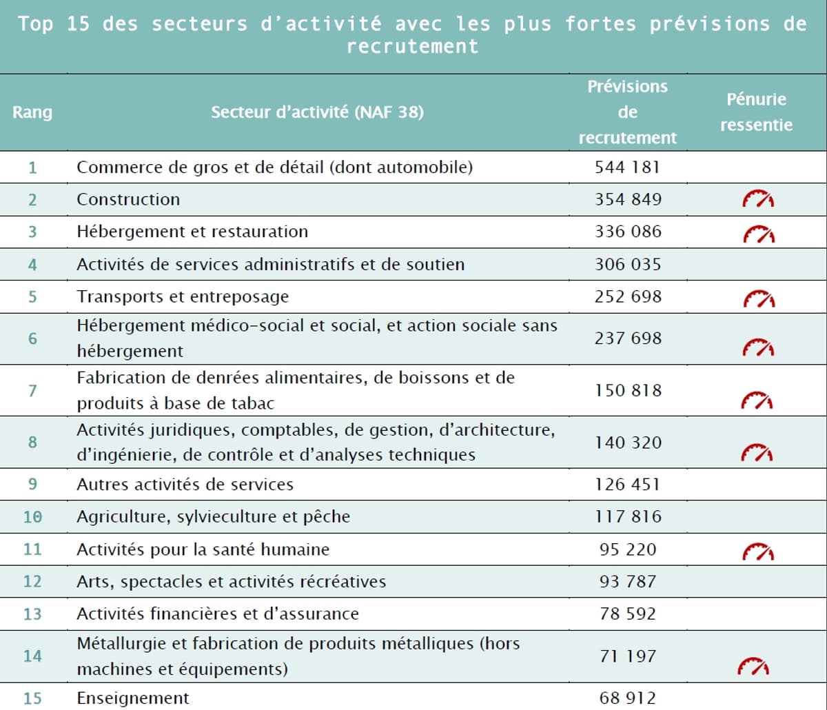 3,5 millions d'embauches prévues cette année: quels sont les métiers ...