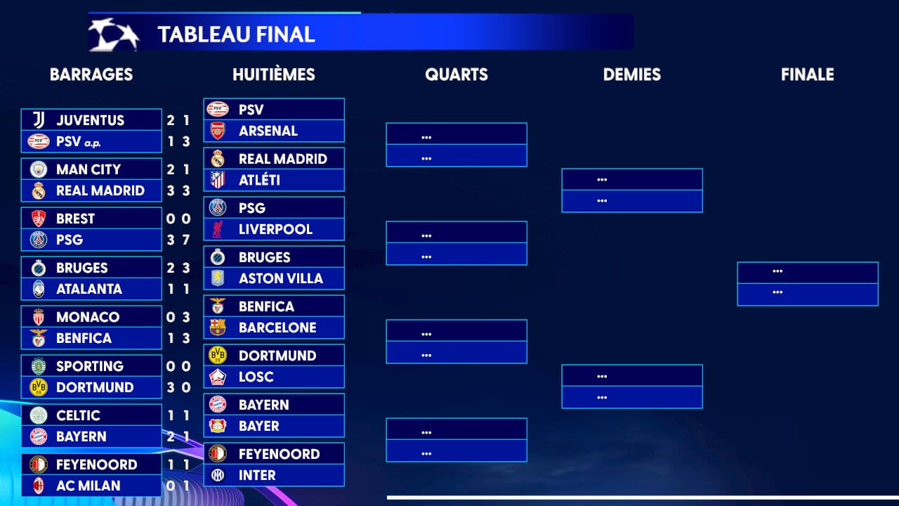 Ligue des champions : Le tirage au sort des 8es et du tableau final avec PSG-Liverpool