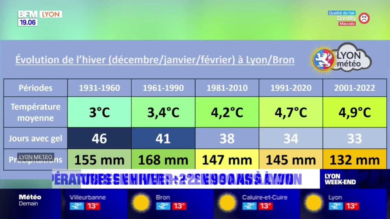 Lyon: les températures hivernales ont augmenté de 2°C en 90 ans