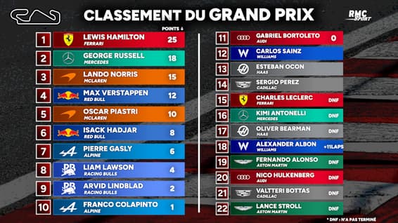 F1 : HAMILTON remporte son 106e Grand Prix, le 1er avec Ferrari