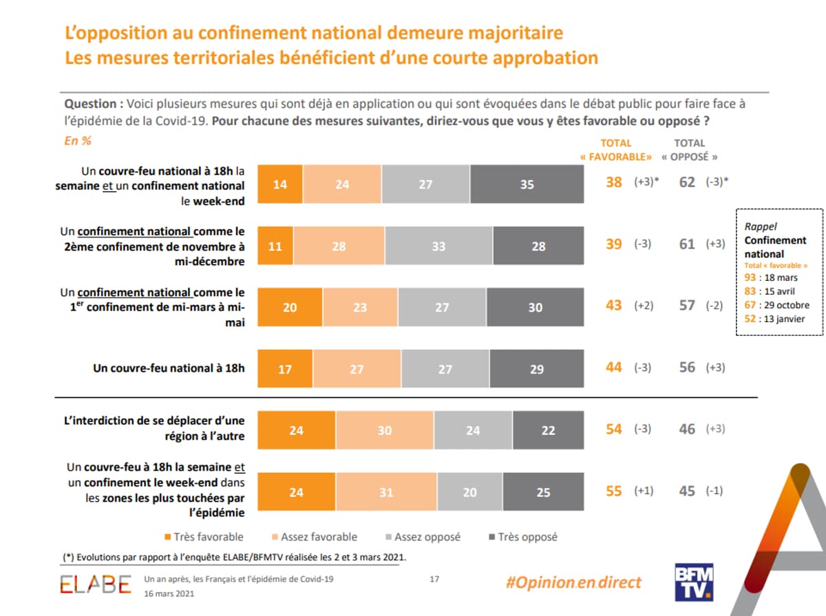 SONDAGE BFMTV - 61% des Français sont opposés à un confinement comme ...