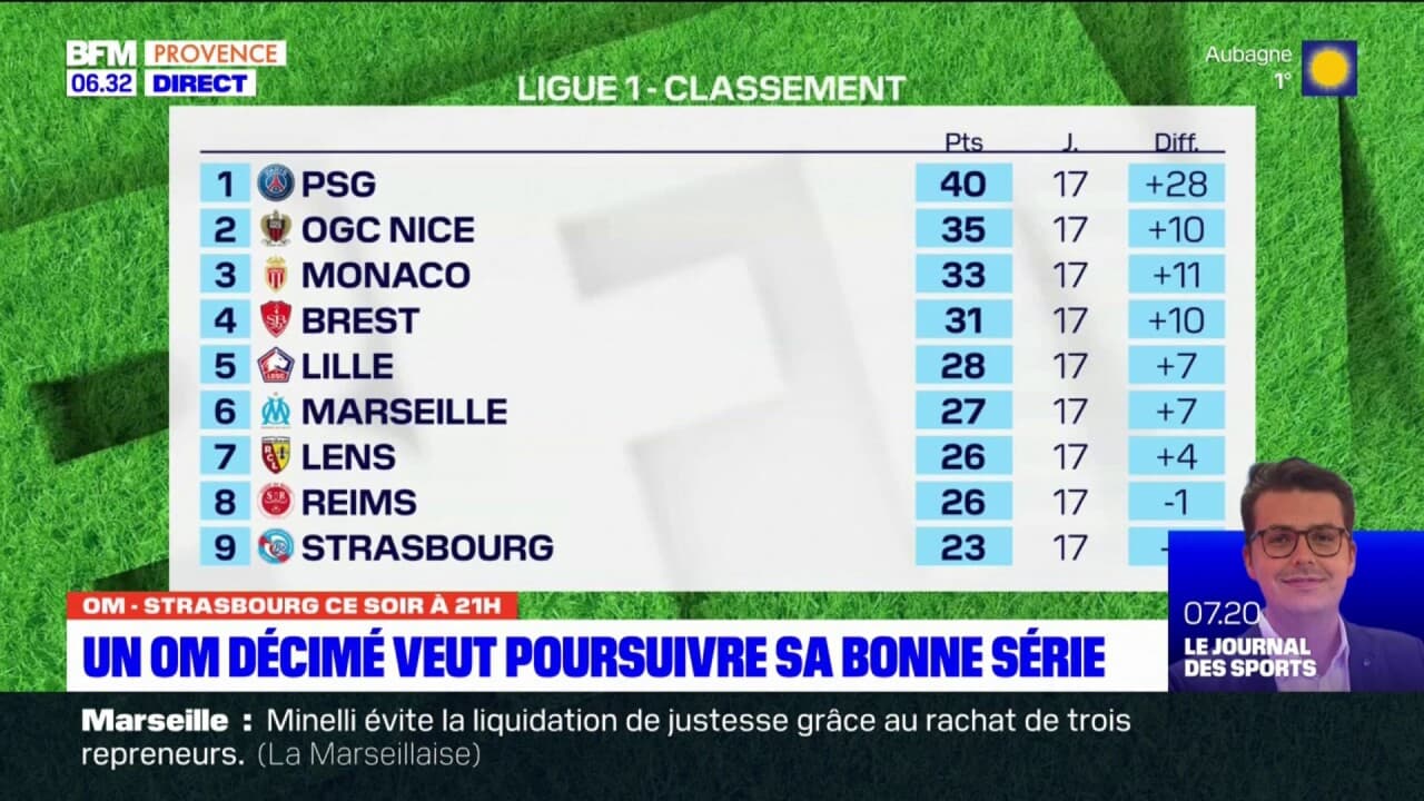 Ligue 1: l'OM espère poursuivre sa bonne série ce soir face à Strasbourg