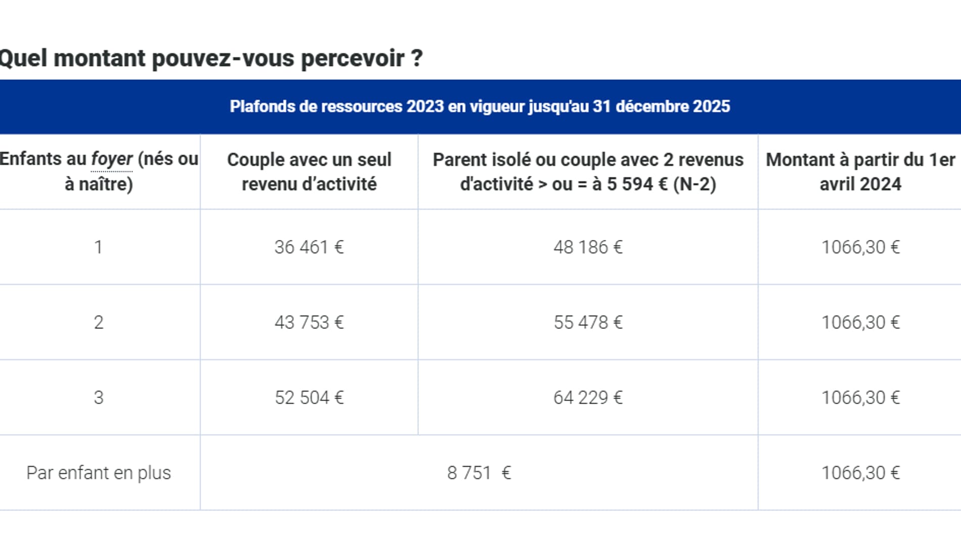 APL, allocations familiales, PAJE... Découvrez les nouveaux plafonds de ...