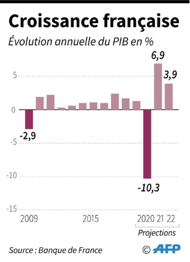 L'économie française devrait mettre au moins deux ans à se relever de ...