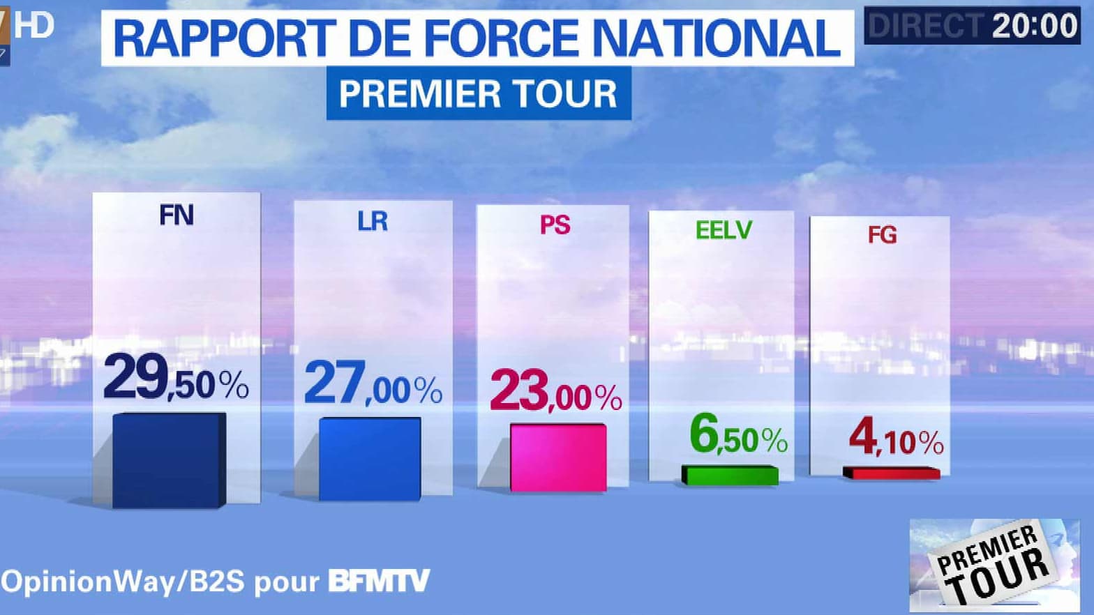 Le Front national en tête dans six régions