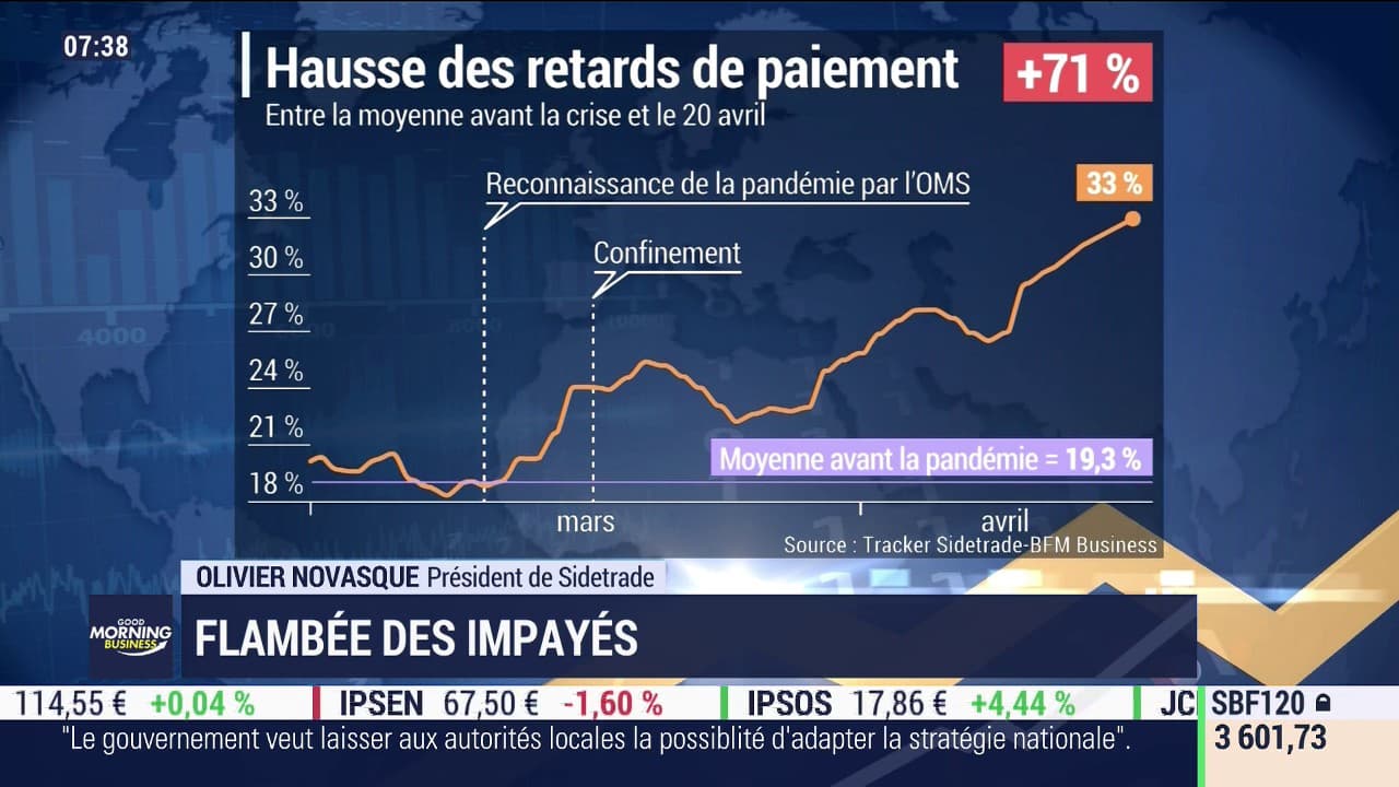 Les retards de paiements s'envolent de plus de 70% en France depuis le ...