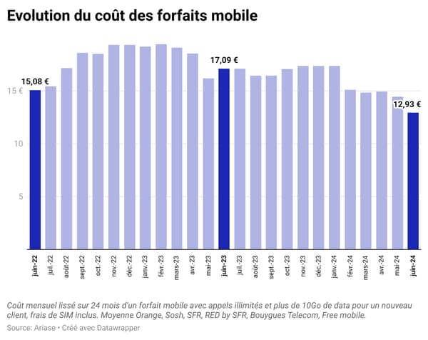 Un "record" depuis 2019: en France, les forfaits mobiles n'ont jamais ...
