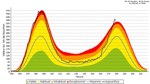 Île-de-France: plus de 400 kilomètres d'embouteillages ce mardi soir