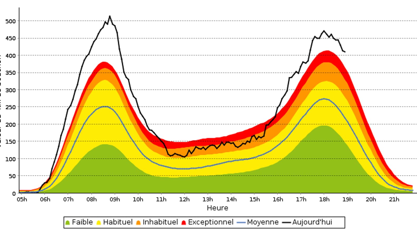Île-de-France: près de 470 kilomètres de bouchons enregistrés mercredi soir