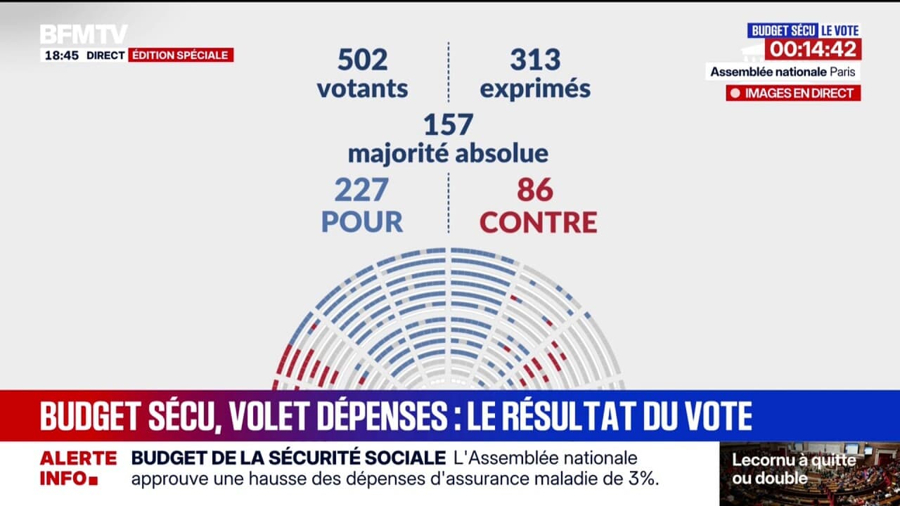 Budget 2026: les députés adoptent le volet dépenses du projet de loi de ...