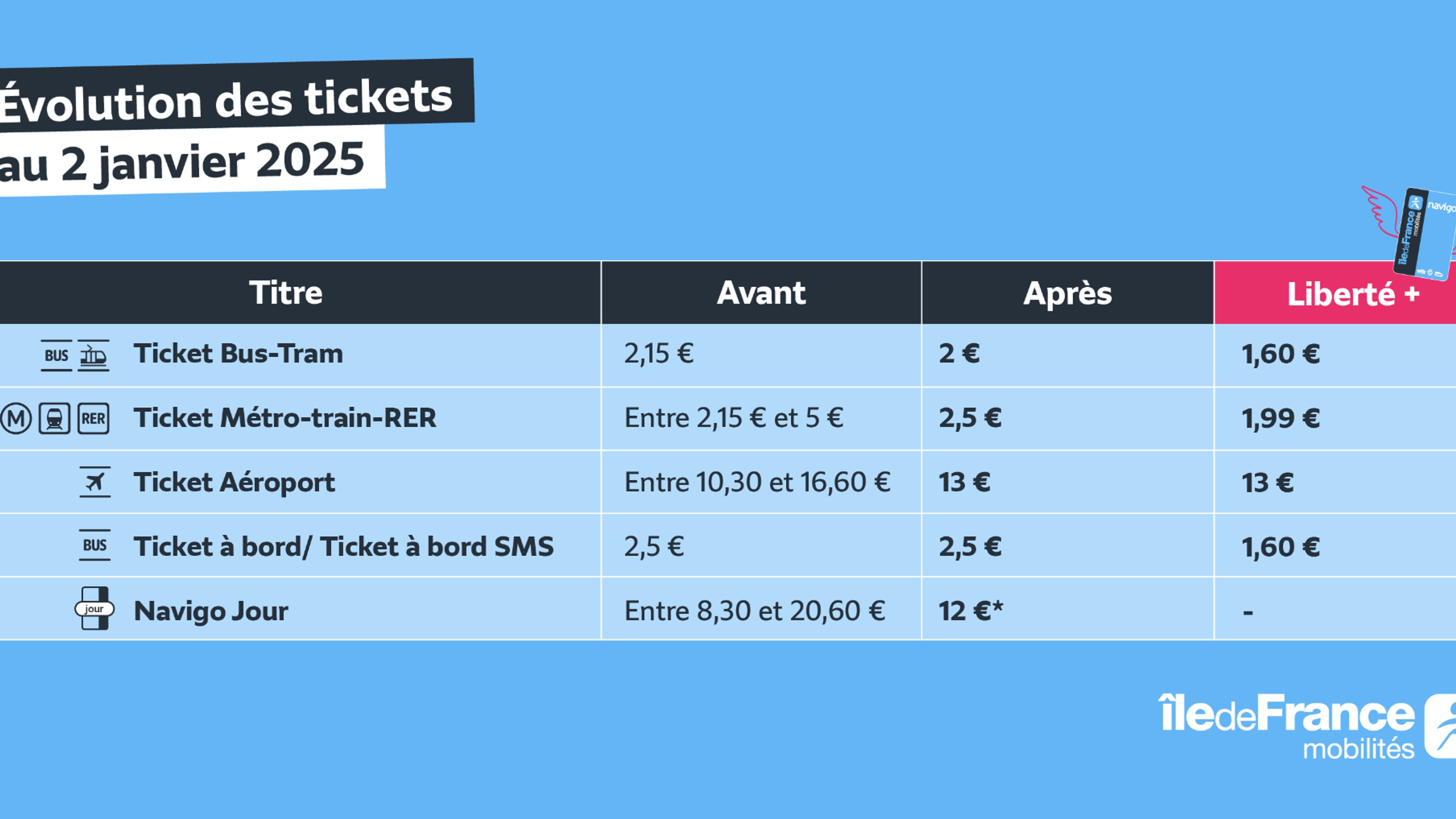 Tout ce qu'il faut savoir sur la simplification des tarifs dans les transports en commun franciliens