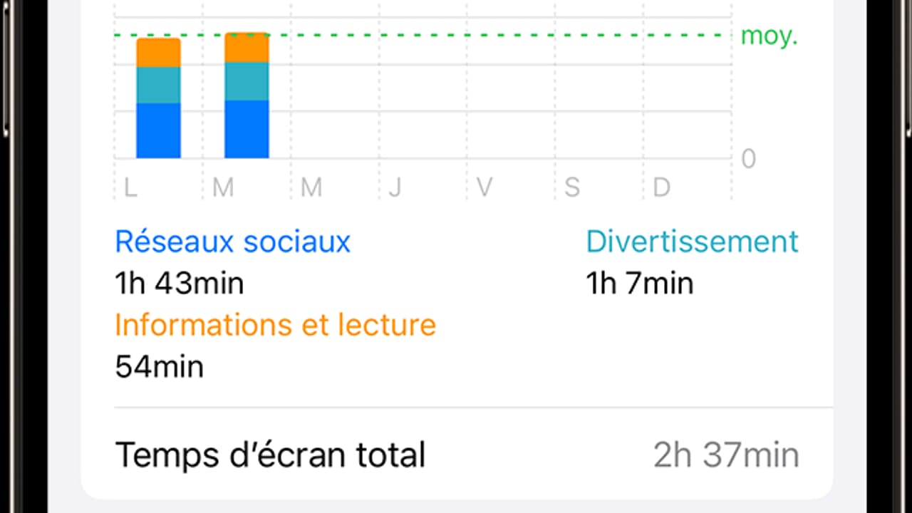 Sur iOS ou Android, voici comment activer le temps d'écran pour limiter l'usage des smartphones ...