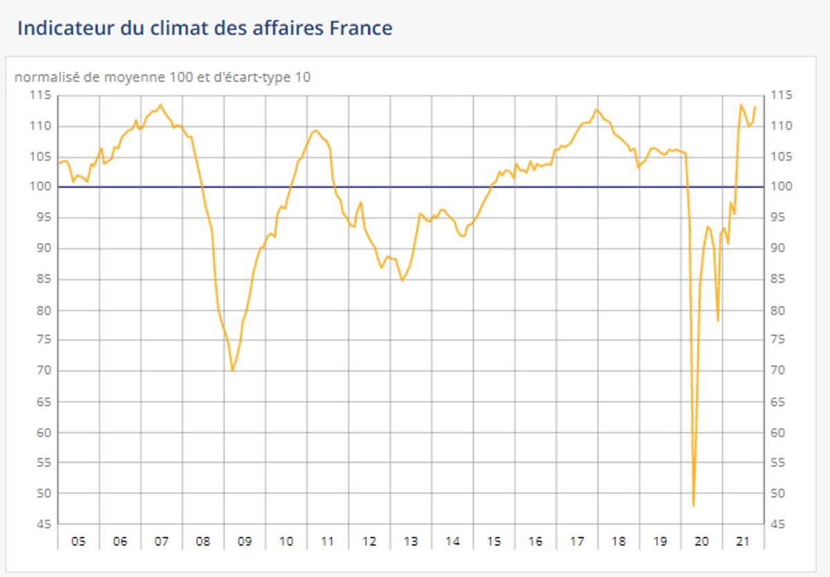 Le climat des affaires en France au plus haut en octobre