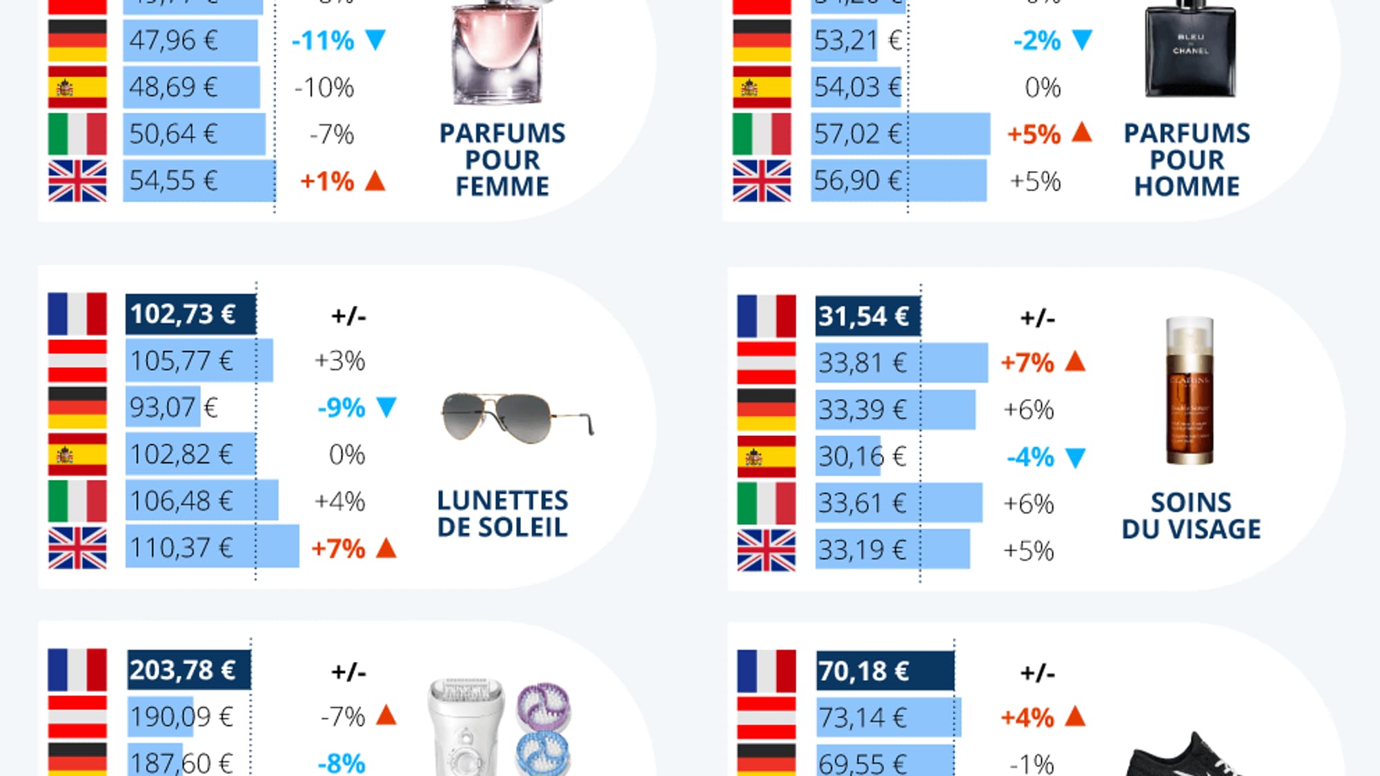 Dans quels pays, cosmétiques et parfums sont-ils les moins chers? Dans quels pays, cosmétiques et parfums sont-ils les moins chers?